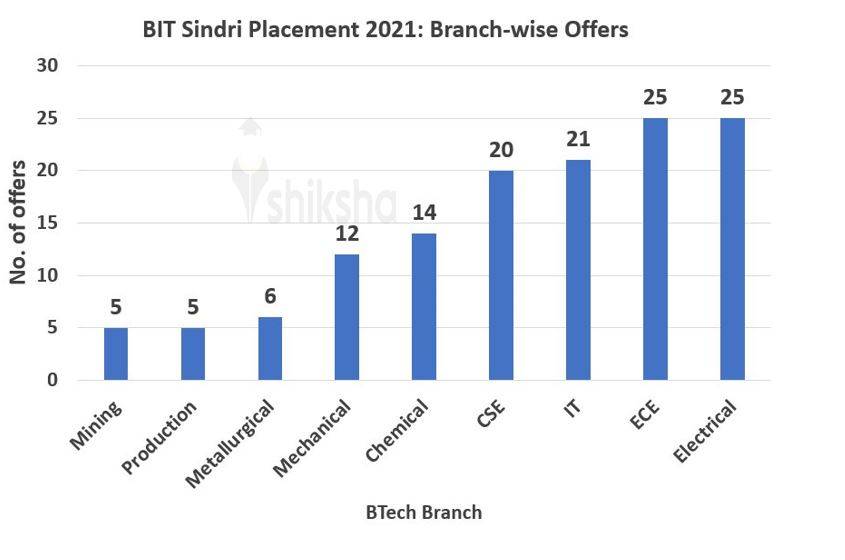 BIT Sindri Placements 2021: Highest & Average Salary Package, Top Companies
