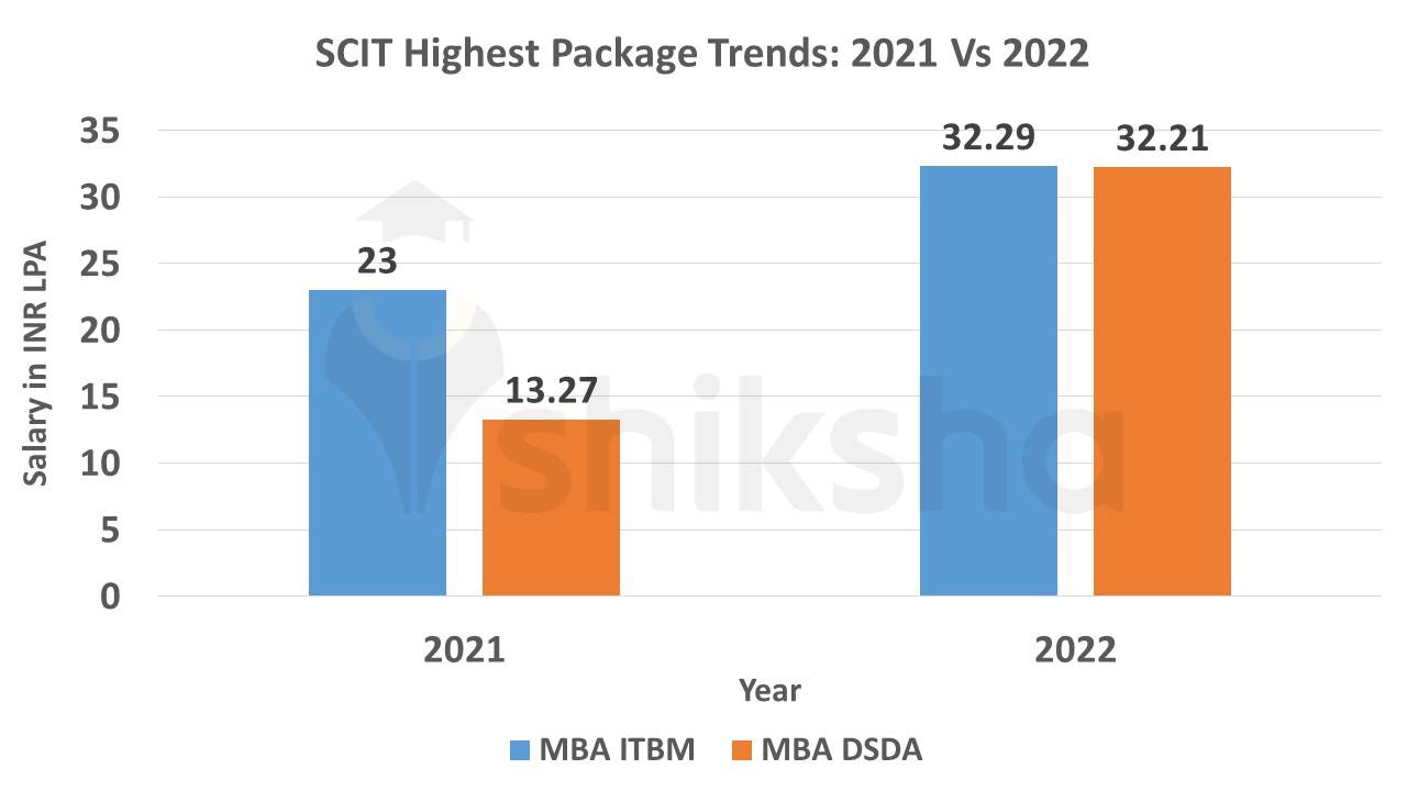 SCIT Placements 2022: Highest Package, Average Package, Top Companies