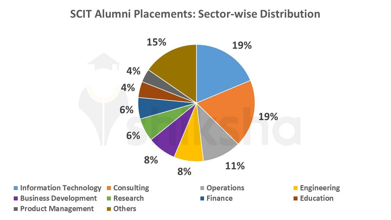 SCIT Placements 2022: Highest Package, Average Package, Top Companies