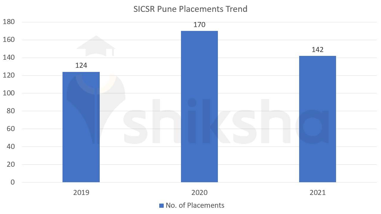 SICSR Pune Placements 2022: Highest & Average Package, Trends, Branch ...