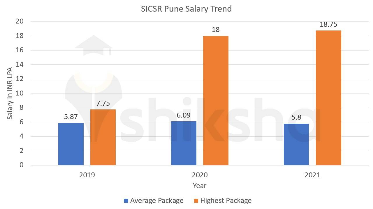 SICSR Pune Placements 2022: Highest & Average Package, Trends, Branch ...