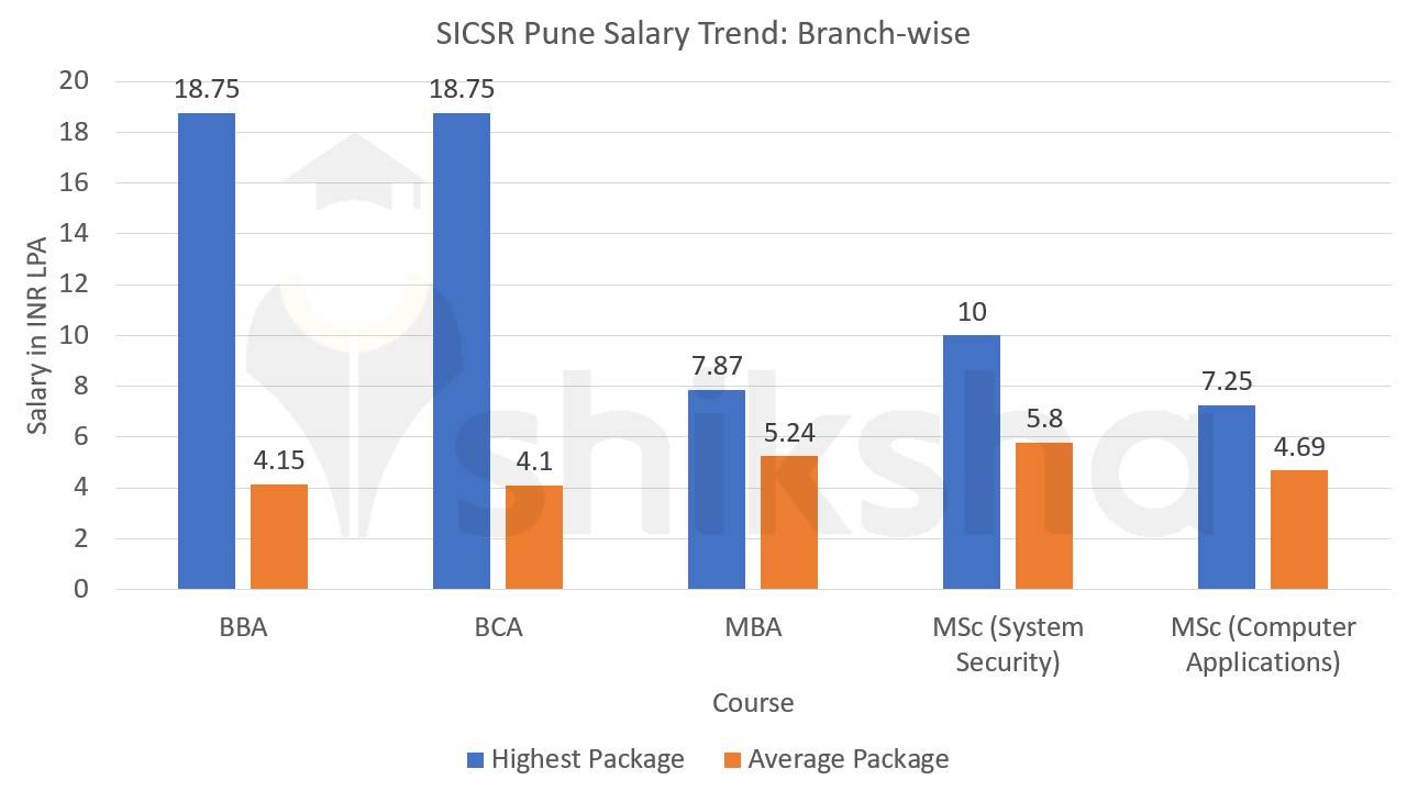 SICSR Pune Placements 2022: Highest & Average Package, Trends, Branch ...