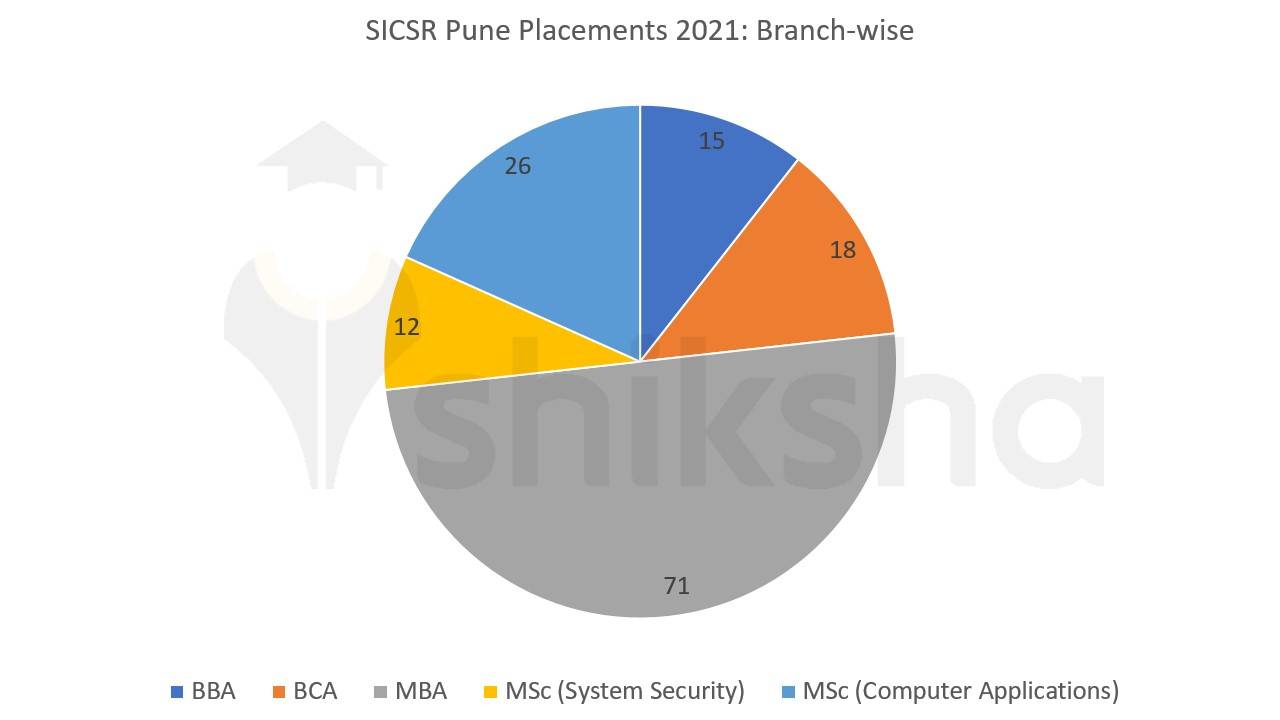 SICSR Pune Placements 2022: Highest & Average Package, Trends, Branch ...