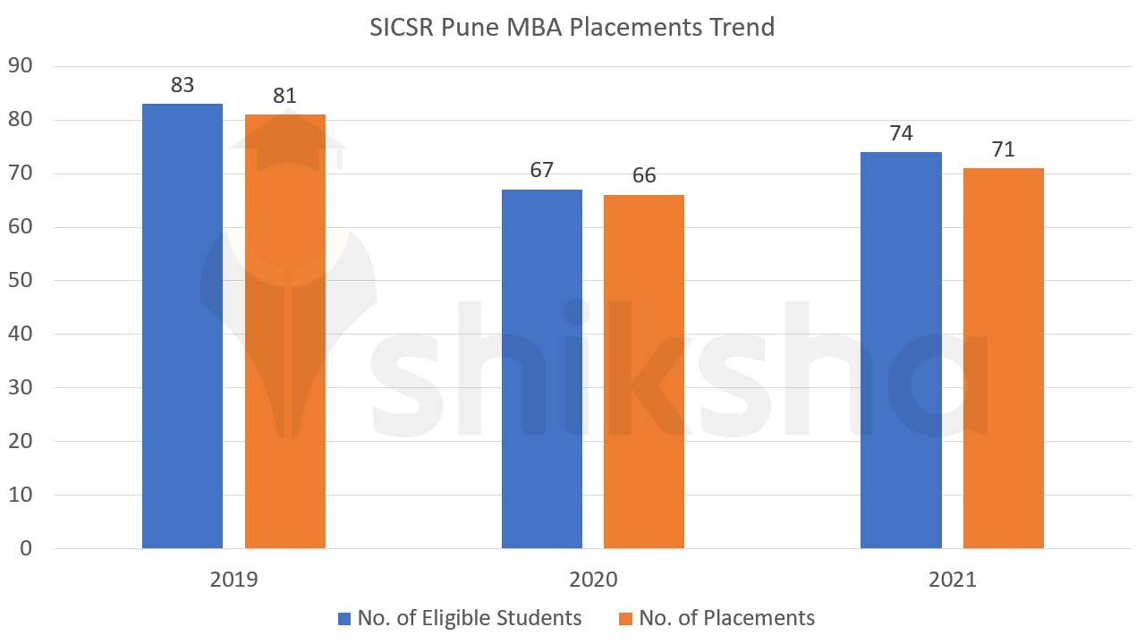 SICSR Pune Placements 2022: Highest & Average Package, Trends, Branch ...