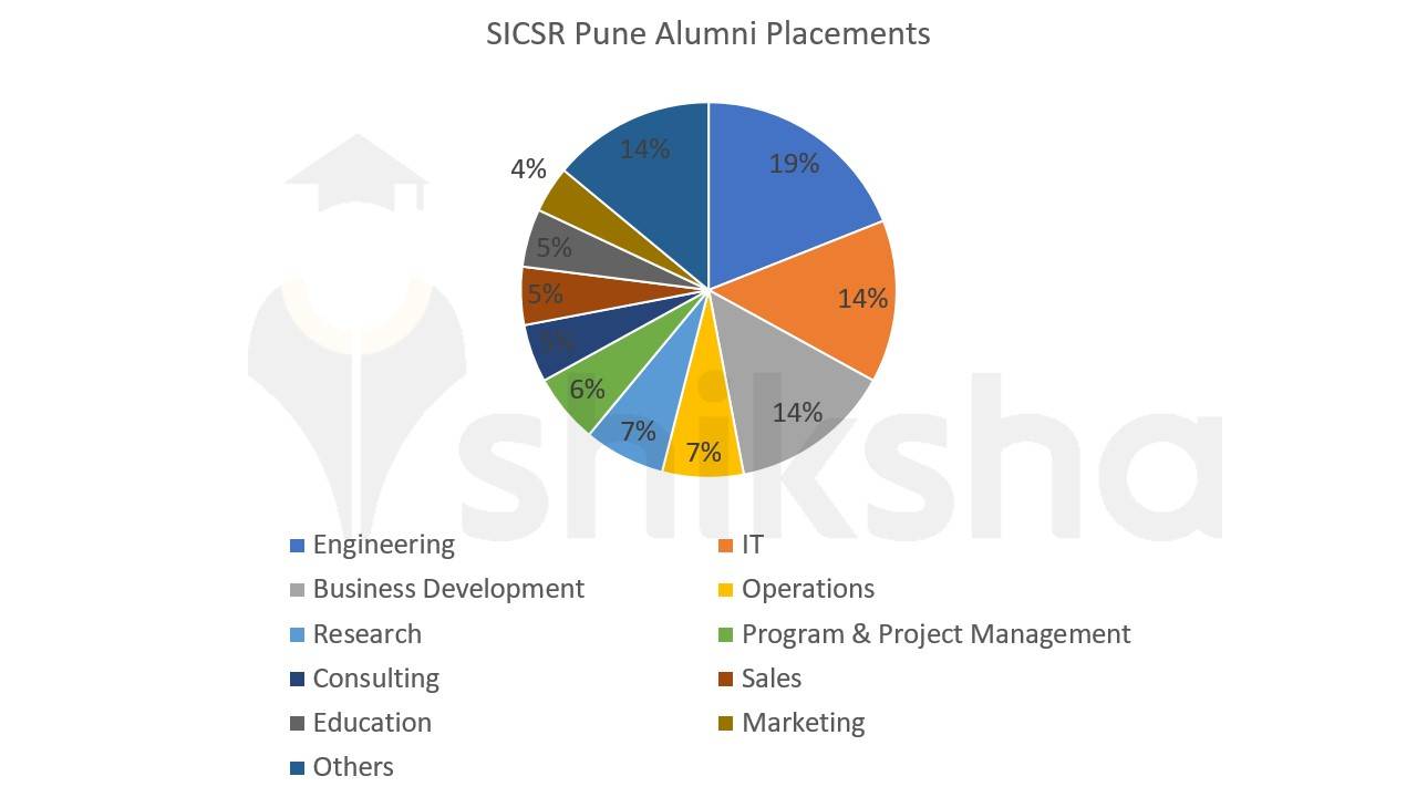 SICSR Pune Placements 2022: Highest & Average Package, Trends, Branch ...