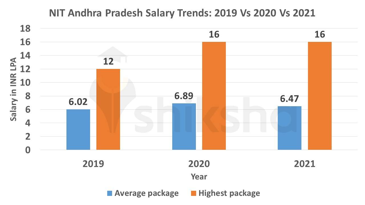 NIT Andhra Pradesh Placements 2023: Highest Package, Average Package, Top Companies