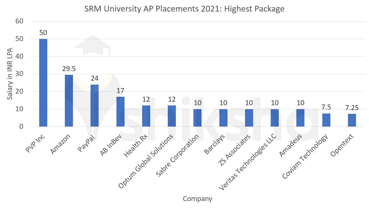 SRM University Amaravati Placements 2022: Highest & Average Package ...