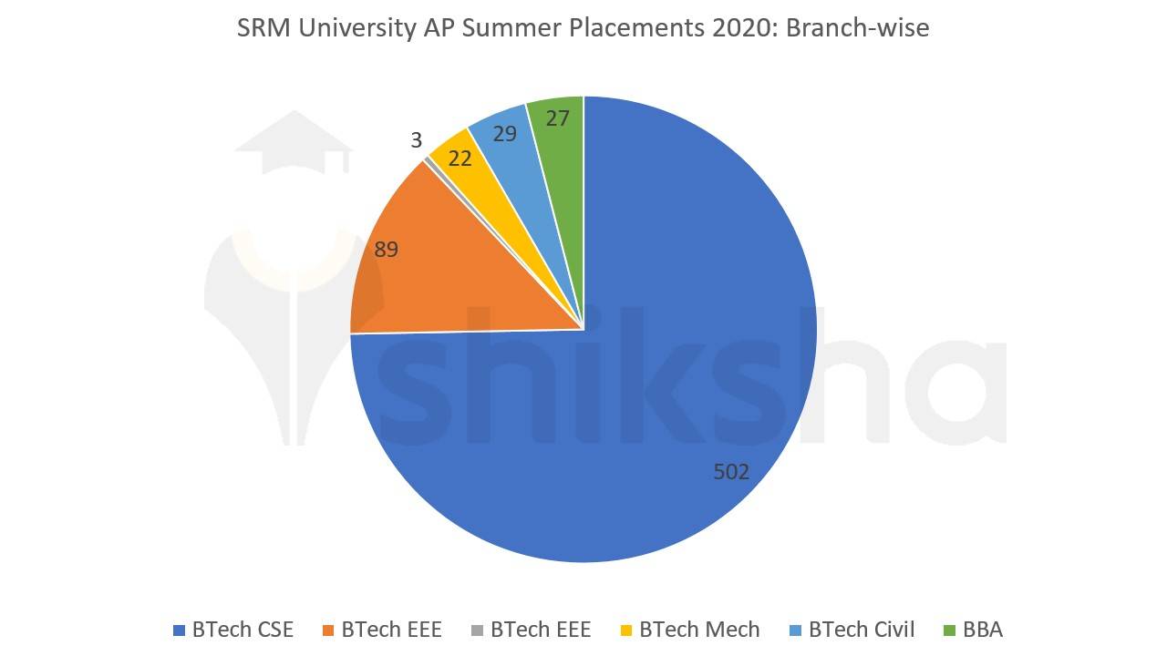 SRM University Amaravati Placements 2022: Highest & Average Package ...