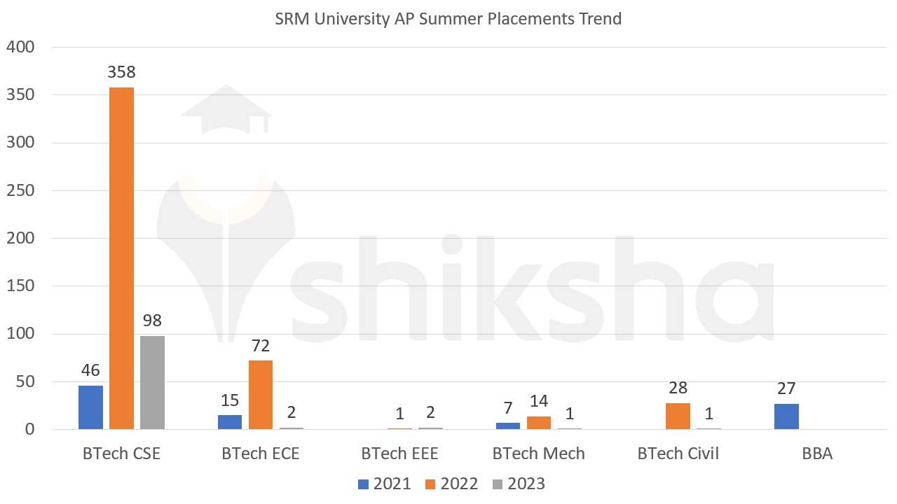 SRM University Amaravati Placements 2022: Highest & Average Package ...
