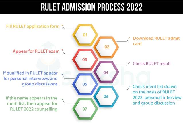 RULET 2022: Result (Soon), Counselling, Seats