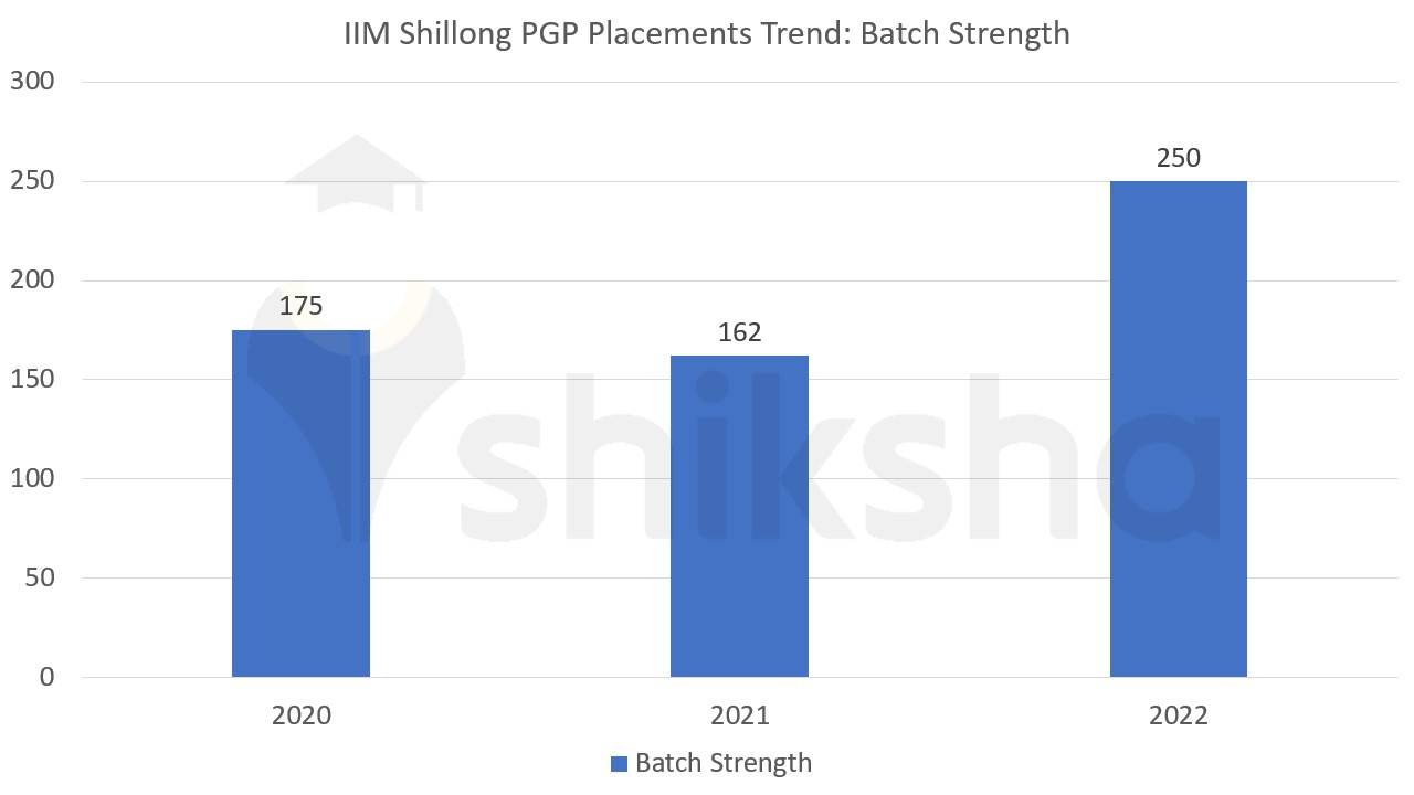 IIM Shillong Placements 2022: Highest Package, Average Package, Top ...