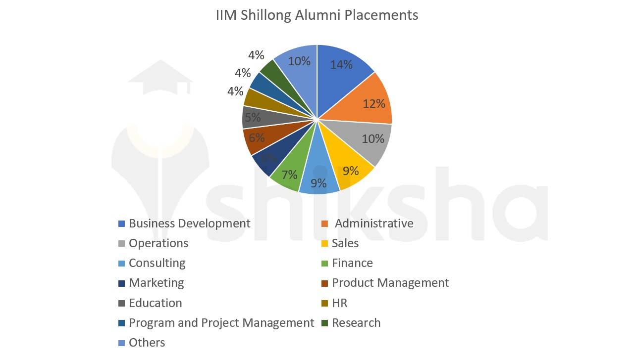 IIM Shillong Placements 2022: Highest Package, Average Package, Top ...