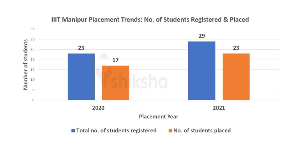 IIIT Manipur Placements 2022: Highest Package, Average Package, Top Companies