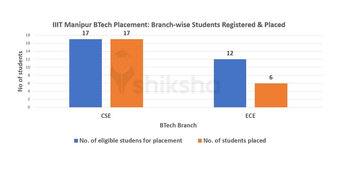 IIIT Manipur Placements 2022: Highest Package, Average Package, Top ...