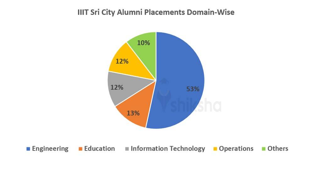 IIIT Sri City Placements 2022: Highest Package, Average Package, Top ...