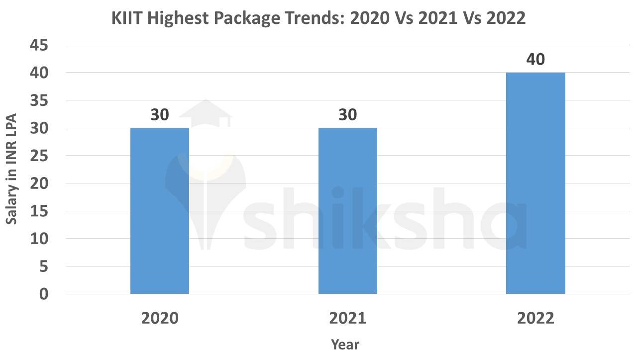 KIIT Placements 2022: Highest Package, Average Package, Top Companies