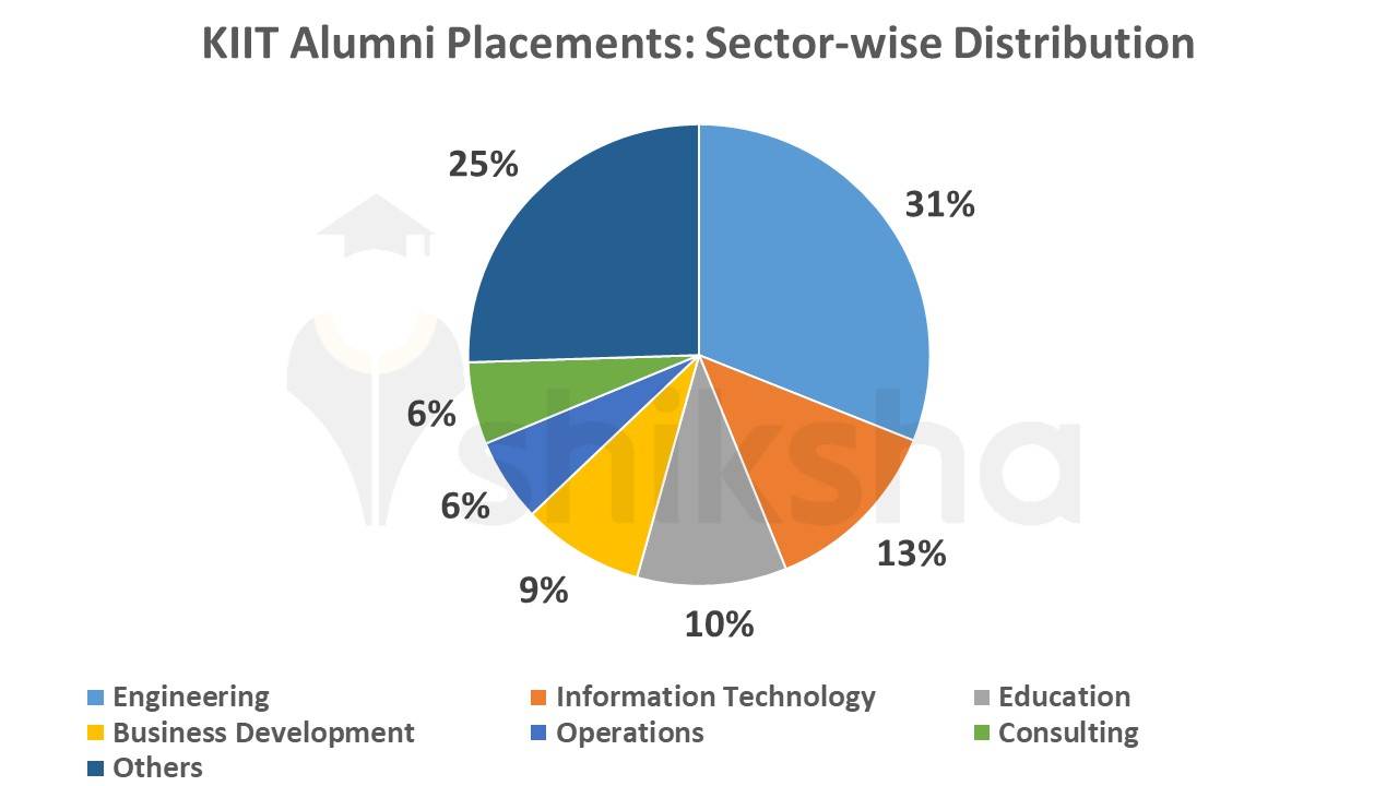KIIT Placements 2022: Highest Package, Average Package, Top Companies