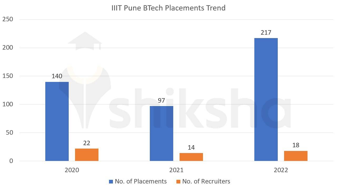 I2IT Pune Placements 2022: Average Package, Highest Package, Top Companies