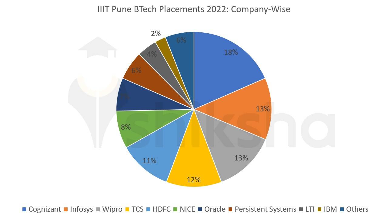 I2IT Pune Placements 2022: Average Package, Highest Package, Top Companies