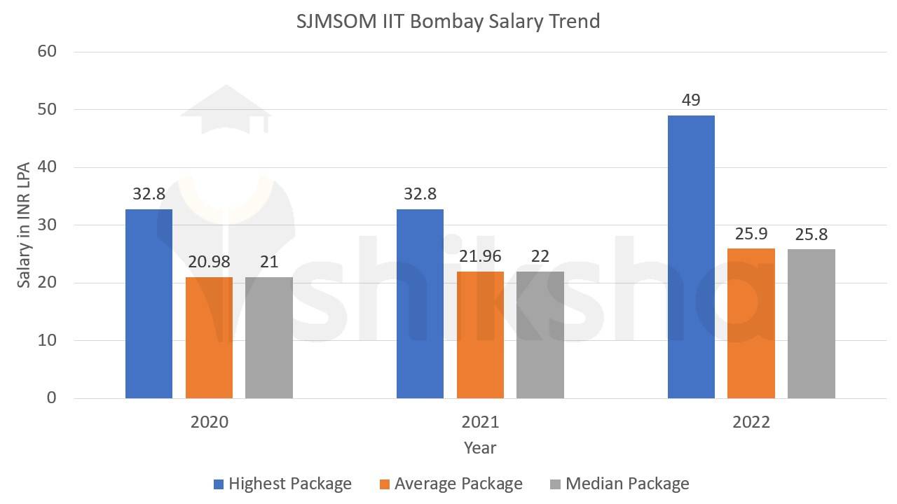 SJMSOM IIT Bombay Placements 2022: Highest & Average Package, Top Companies