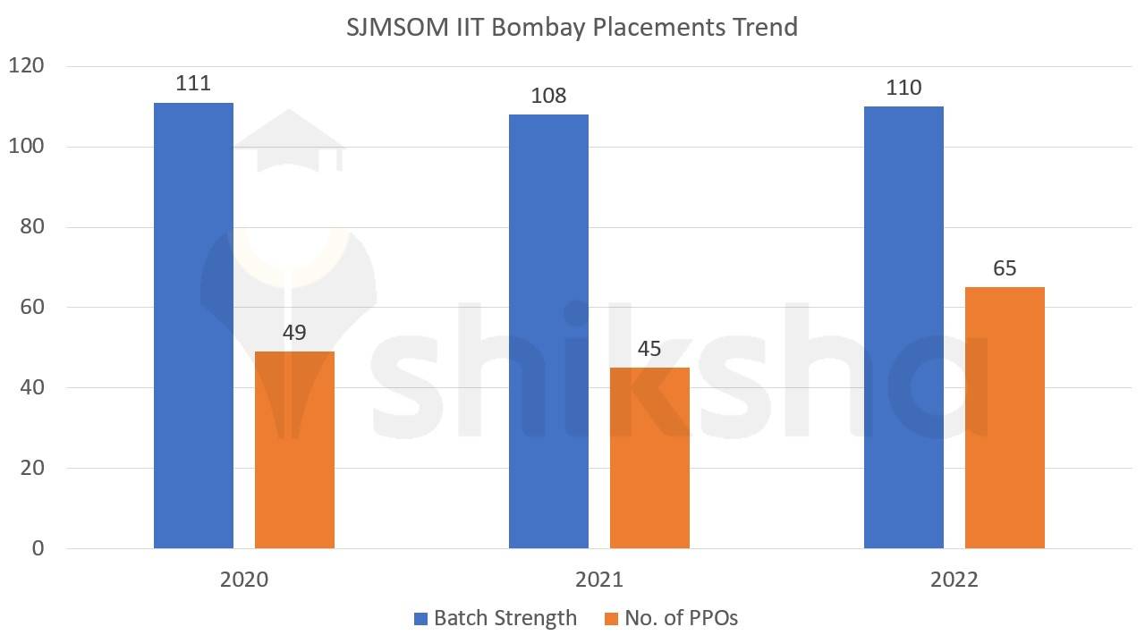 SJMSOM IIT Bombay Placements 2022: Highest & Average Package, Top Companies