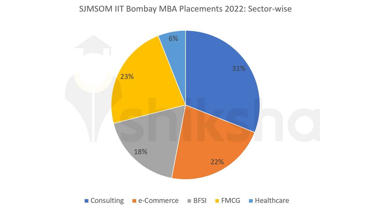 SJMSOM IIT Bombay Placements 2022: Highest & Average Package, Top Companies