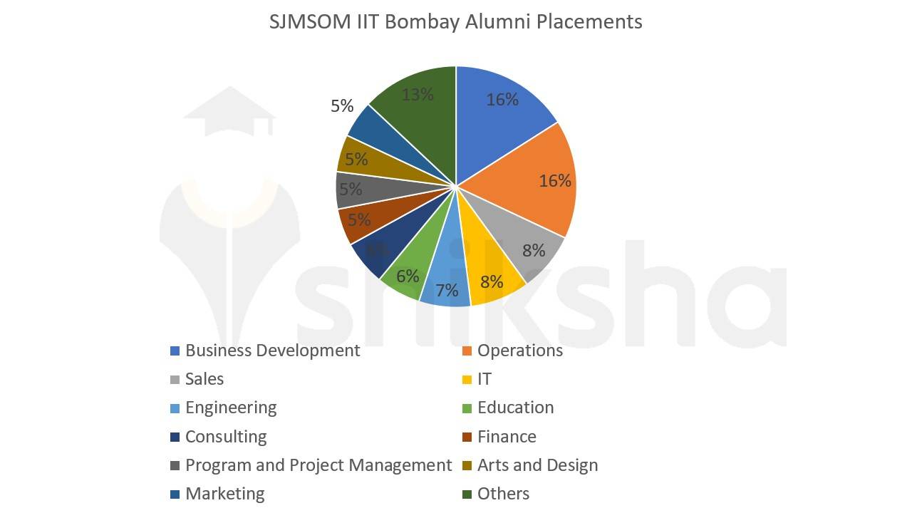 SJMSOM IIT Bombay Placements 2022: Highest & Average Package, Top Companies