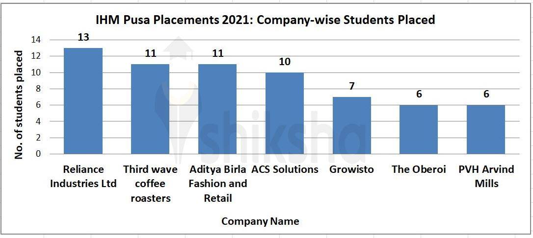 IHM Pusa Placements 2022: Highest Package, Average Package, Top Companies