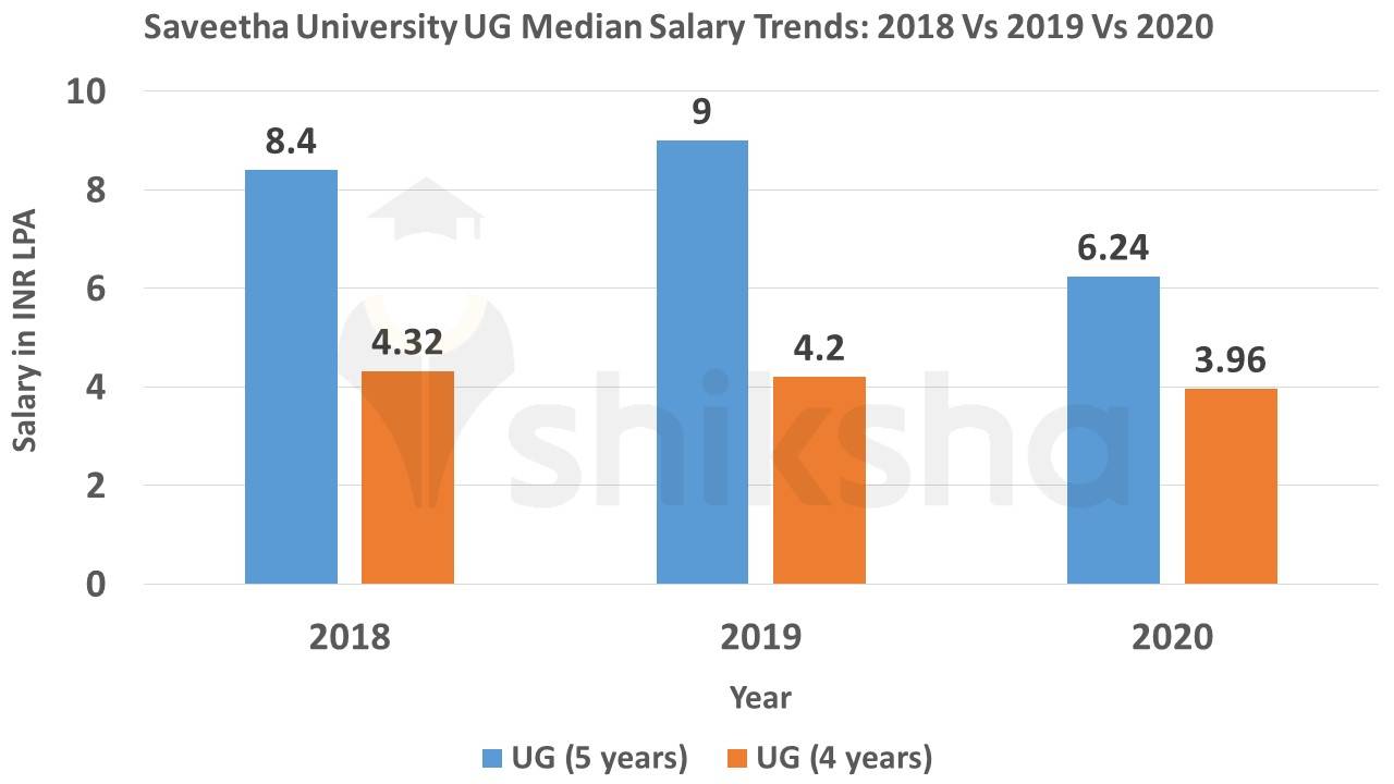 Saveetha University Placements 2024: Median Package, Average Package ...