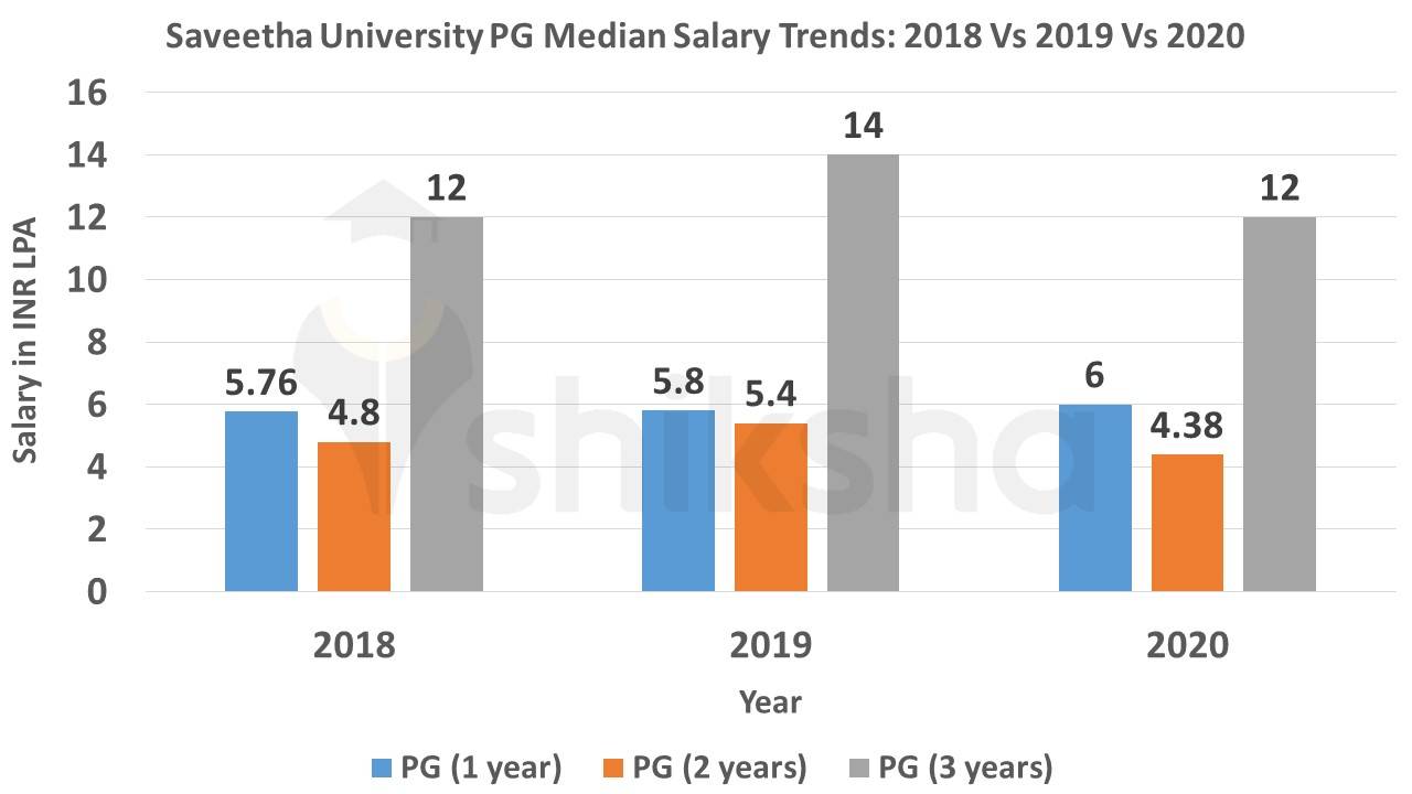 Saveetha University Placements 2024: Median Package, Average Package ...