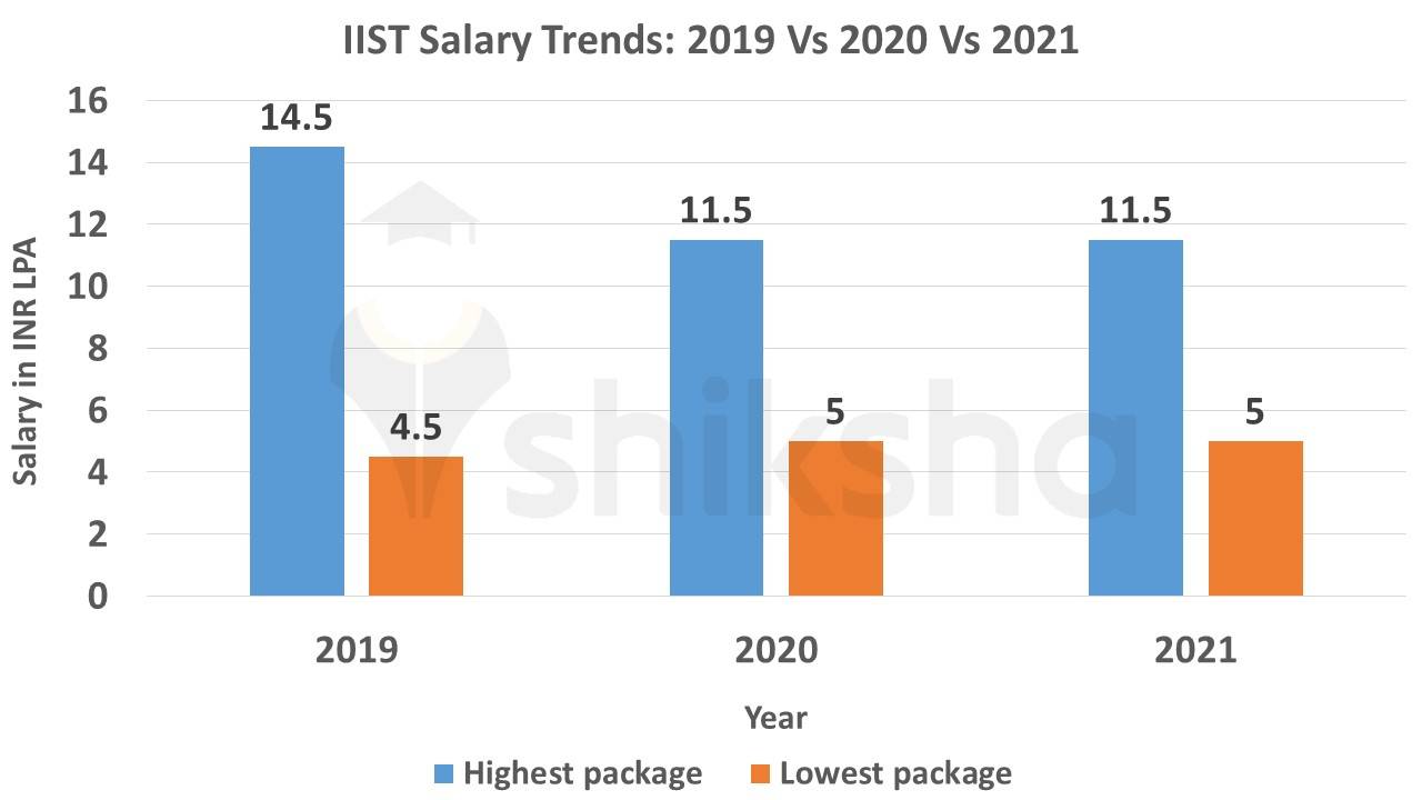 IIST Placements 2021: Highest Package, Average Package, Top Companies ...