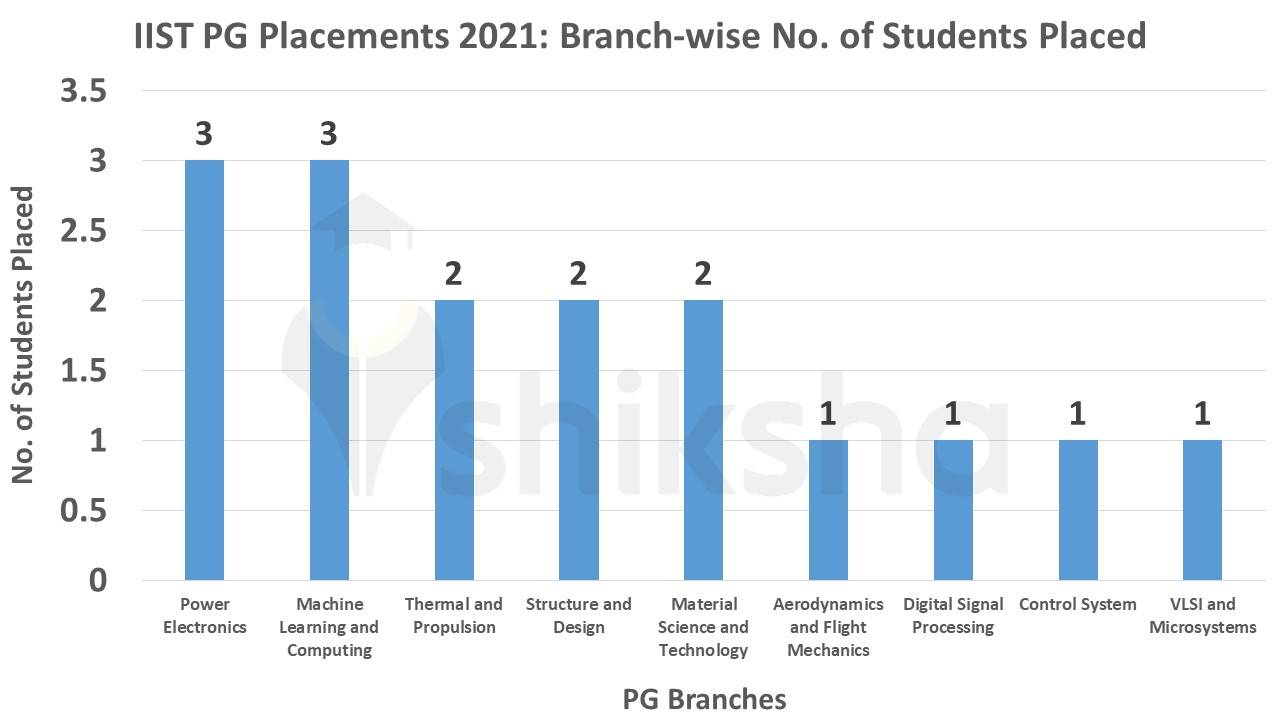 IIST Placements 2021: Highest Package, Average Package, Top Companies ...