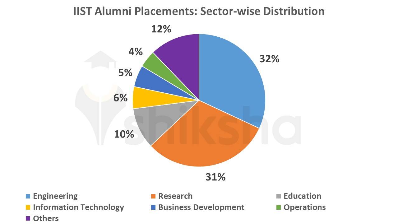 IIST Placements 2021: Highest Package, Average Package, Top Companies ...