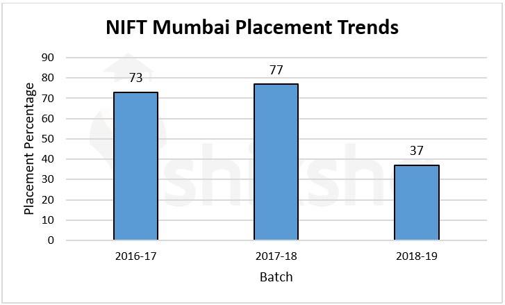 NIFT Mumbai Placements 2022: Schedule, Highest Package, Average Package, Top Companies