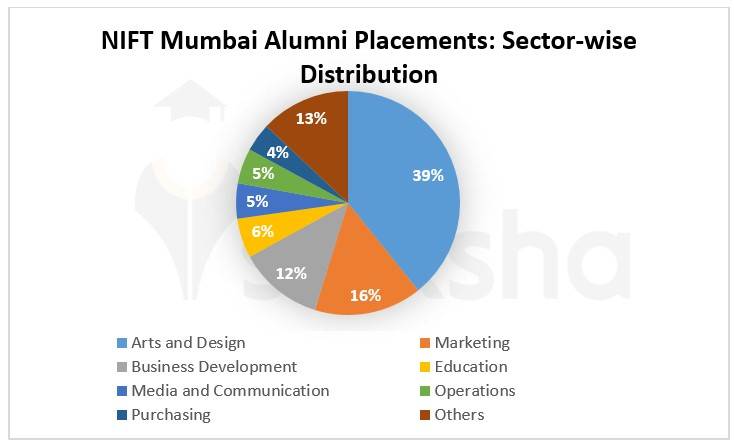 NIFT Mumbai Placements 2022: Schedule, Highest Package, Average Package, Top Companies
