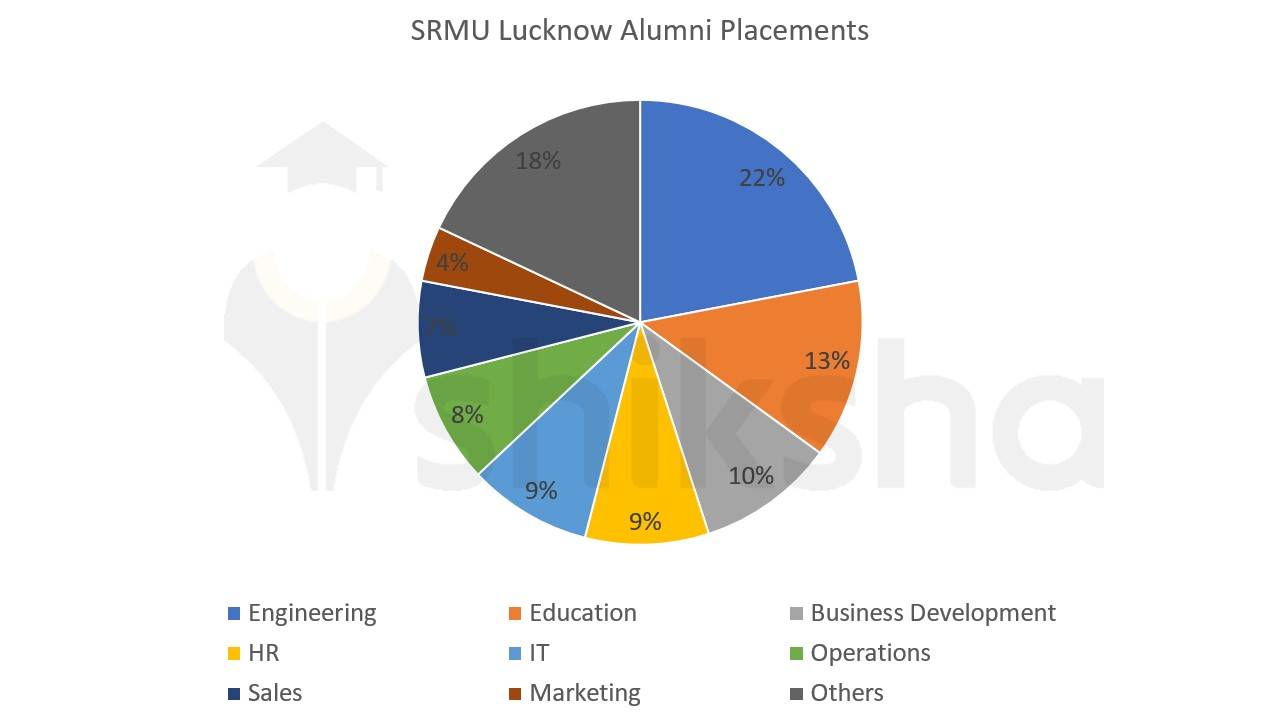 SRMU Lucknow Placements 2023: Highest Package, Average Package, Top ...