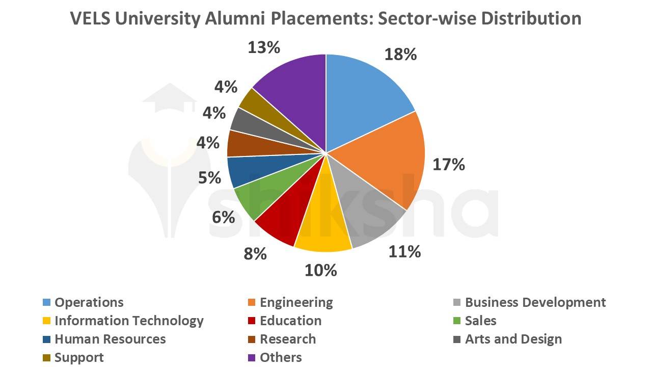 VELS University Placements 2023: Median Package, Average Package, Top ...