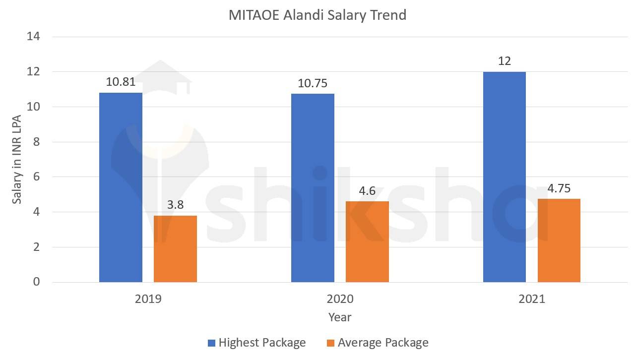 MITAOE Alandi Placements 2021: Highest Package, Average Package, Top ...