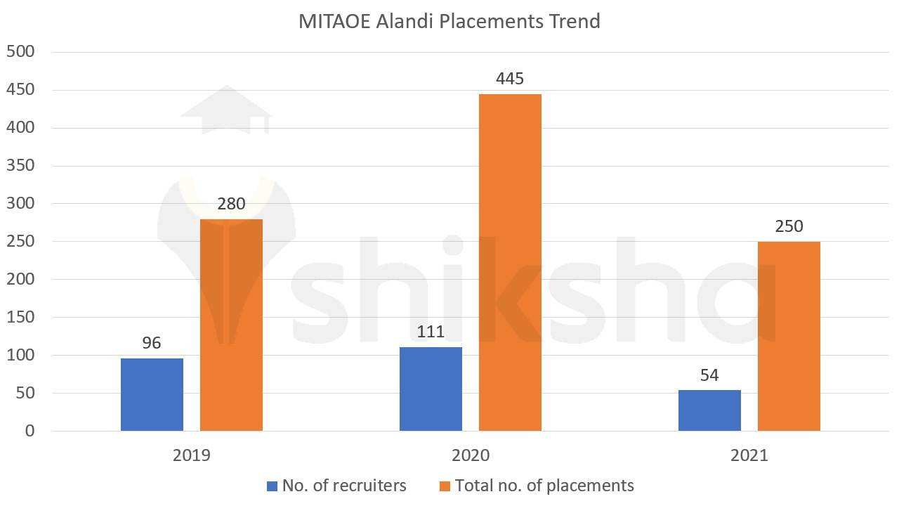 MITAOE Alandi Placements 2021: Highest Package, Average Package, Top ...