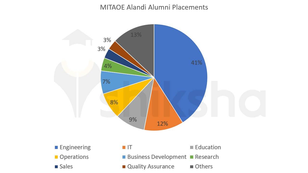 MITAOE Alandi Placements 2021: Highest Package, Average Package, Top ...