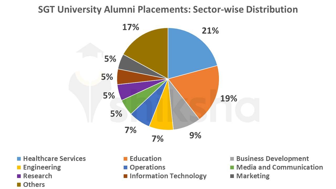 SGT University Placements 2021: Highest Package, Average Package, Top ...