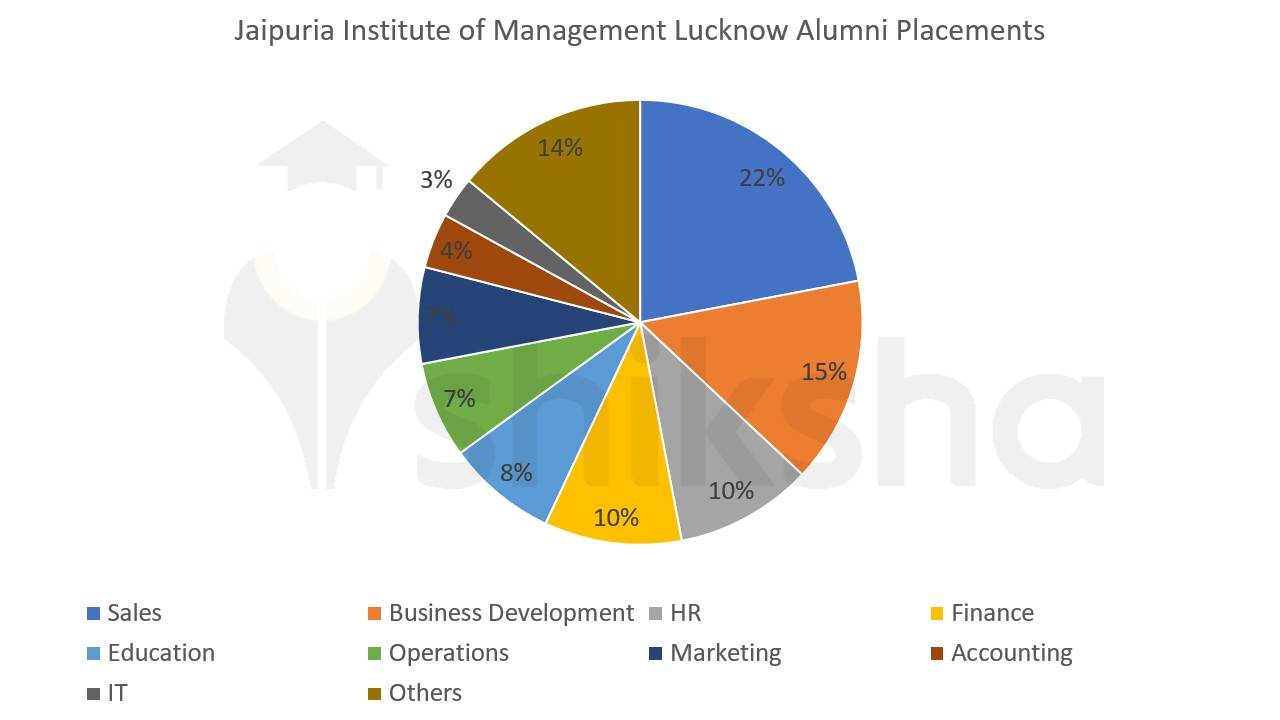 Jaipuria Lucknow Placements 2022: Highest Package, Average Package, Top ...