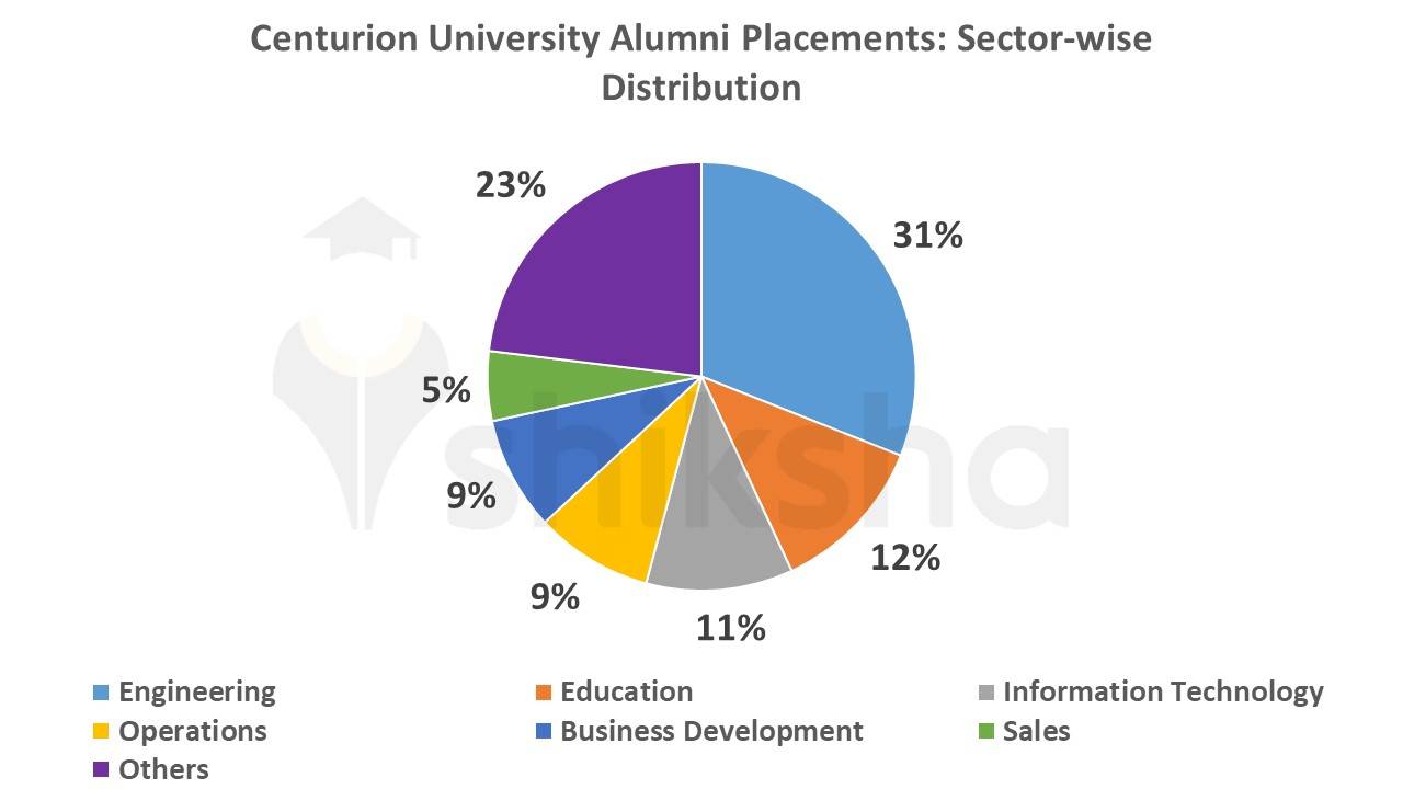 Centurion University Placements 2020: Highest Package, Average Package ...