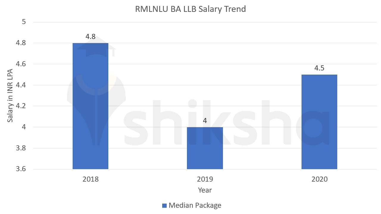 RMLNLU Placements 2021: Highest Package, Average Package, Top Companies