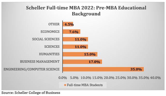 Georgia Institute of Technology MBA Placements: Internships, Salaries ...