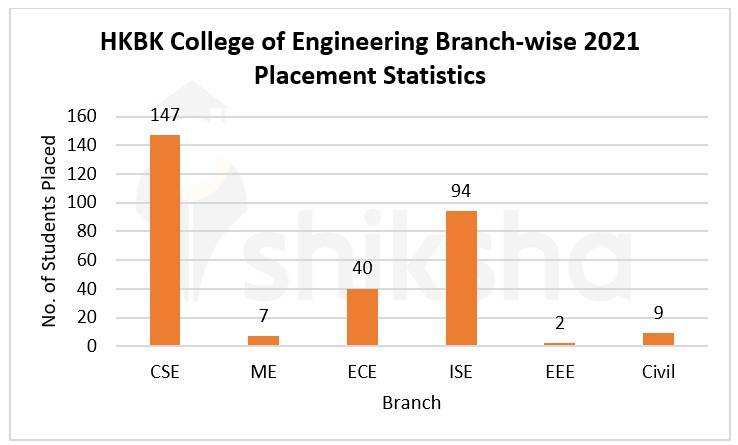 HKBK College of Engineering Placements 2022: Highest Package, Average ...