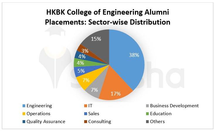 HKBK College of Engineering Placements 2022: Highest Package, Average ...