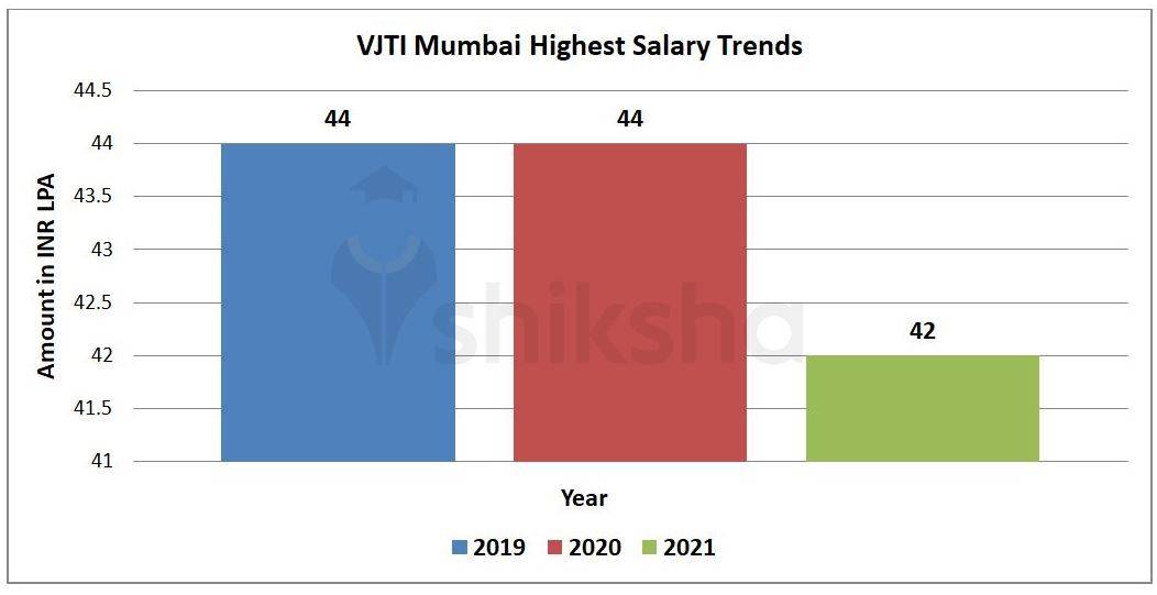 VJTI Mumbai Placements 2021: Highest Package, Average Package, Top ...