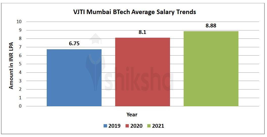 B.Tech at VJTI Mumbai: Courses & Fees 2022