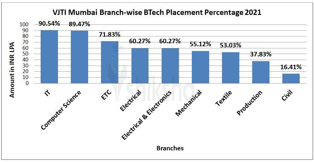 B.Tech at VJTI Mumbai: Courses & Fees 2022